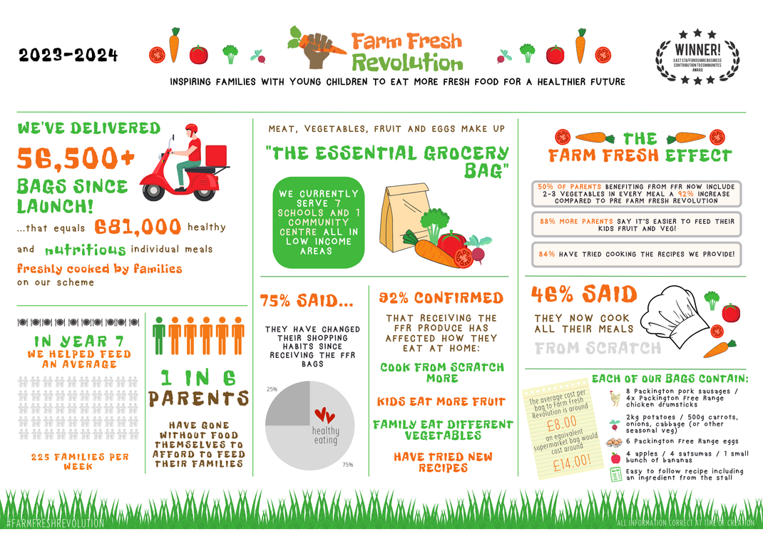 Farm Fresh Revolution – Packington Free Range